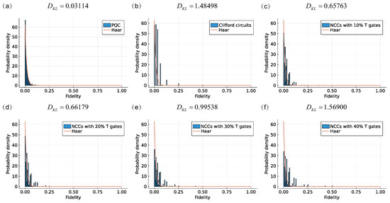 Warm Starting Variational Quantum Algorithms with Near Clifford Circuits