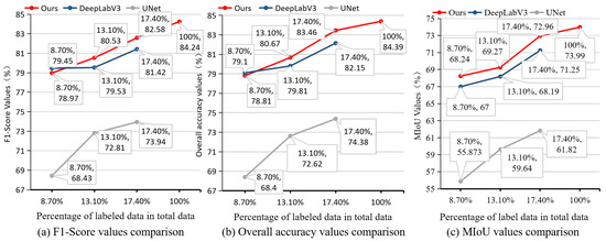 Semi Supervised Remote Sensing Image Semantic Segmentation Method Based On Deep Learning