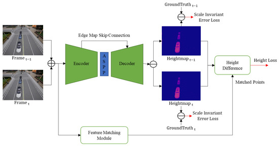 HeightNet: Monocular Object Height Estimation