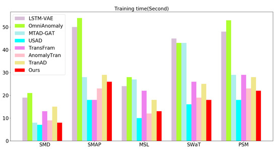 Decompose Auto-Transformer Time Series Anomaly Detection for Network ...