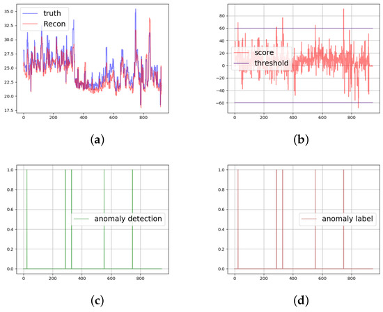 Electronics | Free Full-Text | Decompose Auto-Transformer Time Series ...