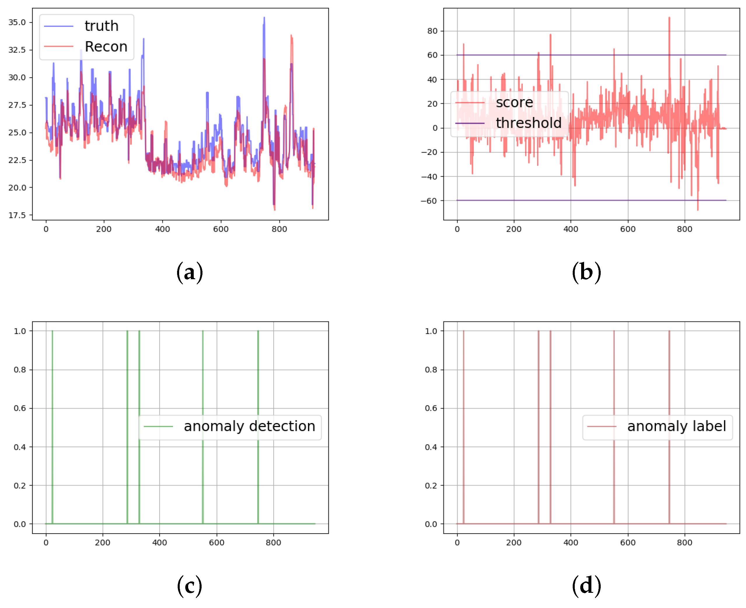 Electronics | Free Full-Text | Decompose Auto-Transformer Time Series Anomaly Detection for ...