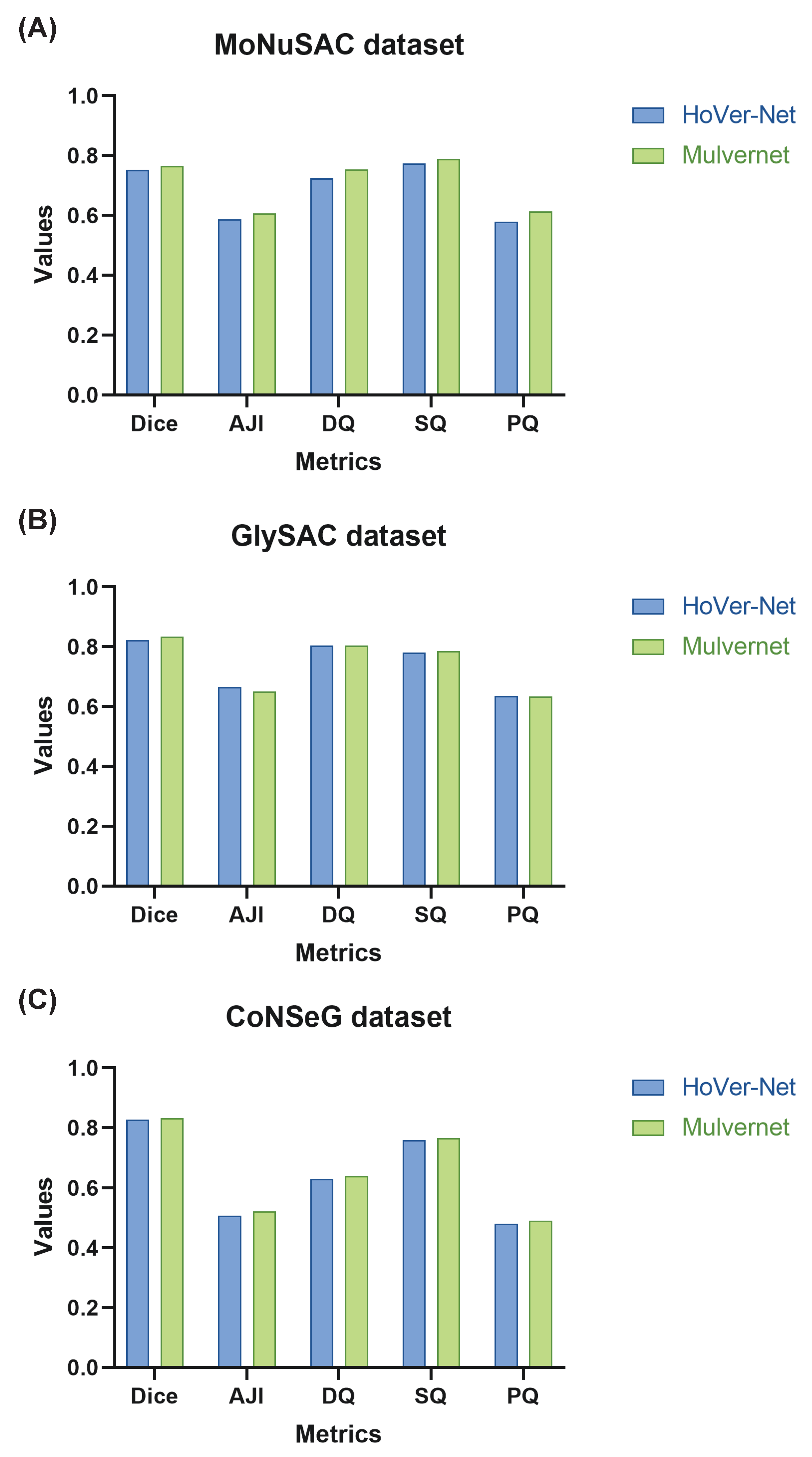 Mulvernet: Nucleus Segmentation and Classification of Pathology Images Using the HoVer-Net and ...