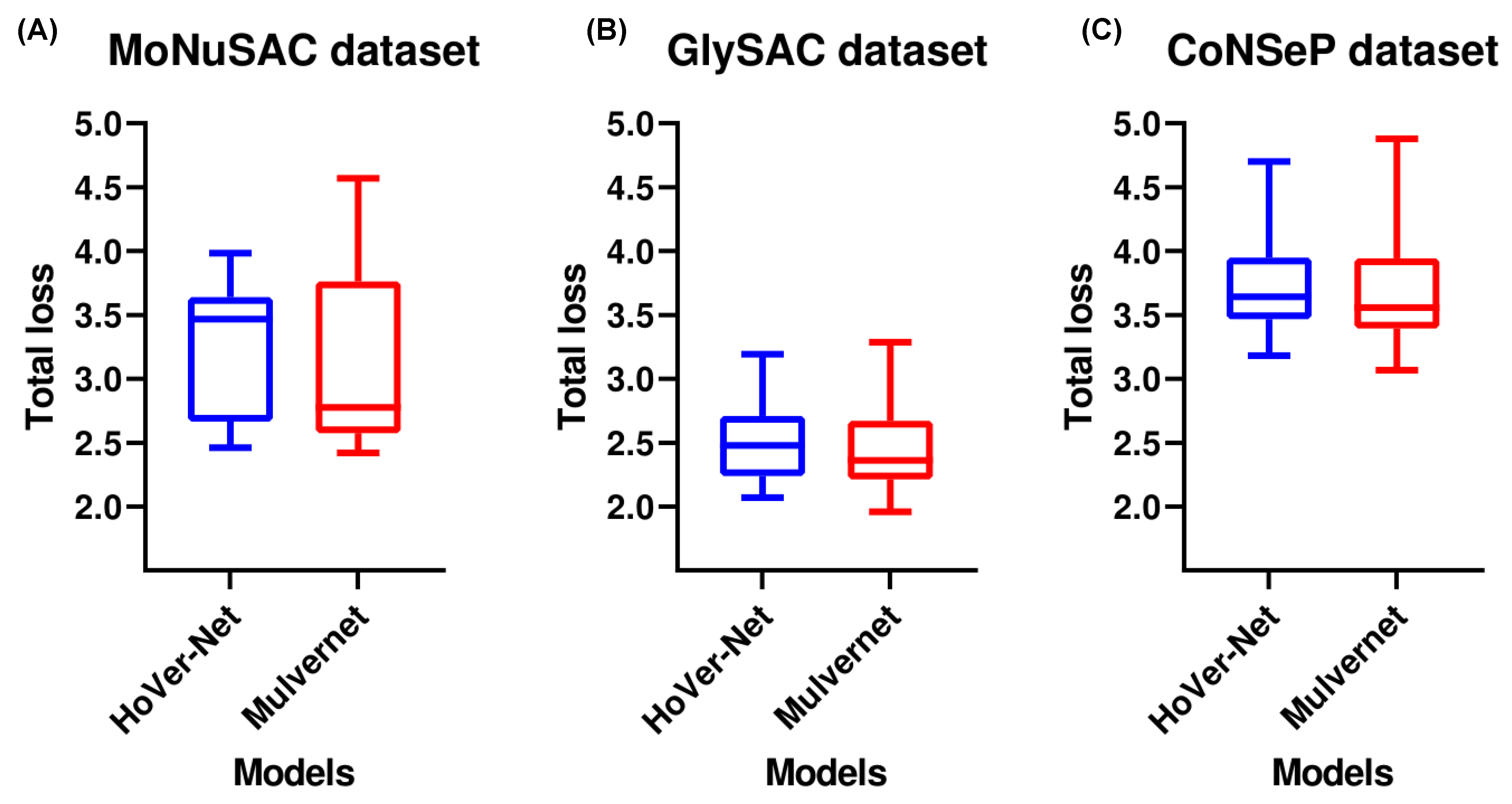 Mulvernet: Nucleus Segmentation and Classification of Pathology Images Using the HoVer-Net and ...