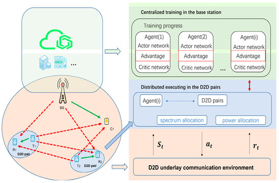 Research on Multi-Agent D2D Communication Resource Allocation Algorithm Based on A2C