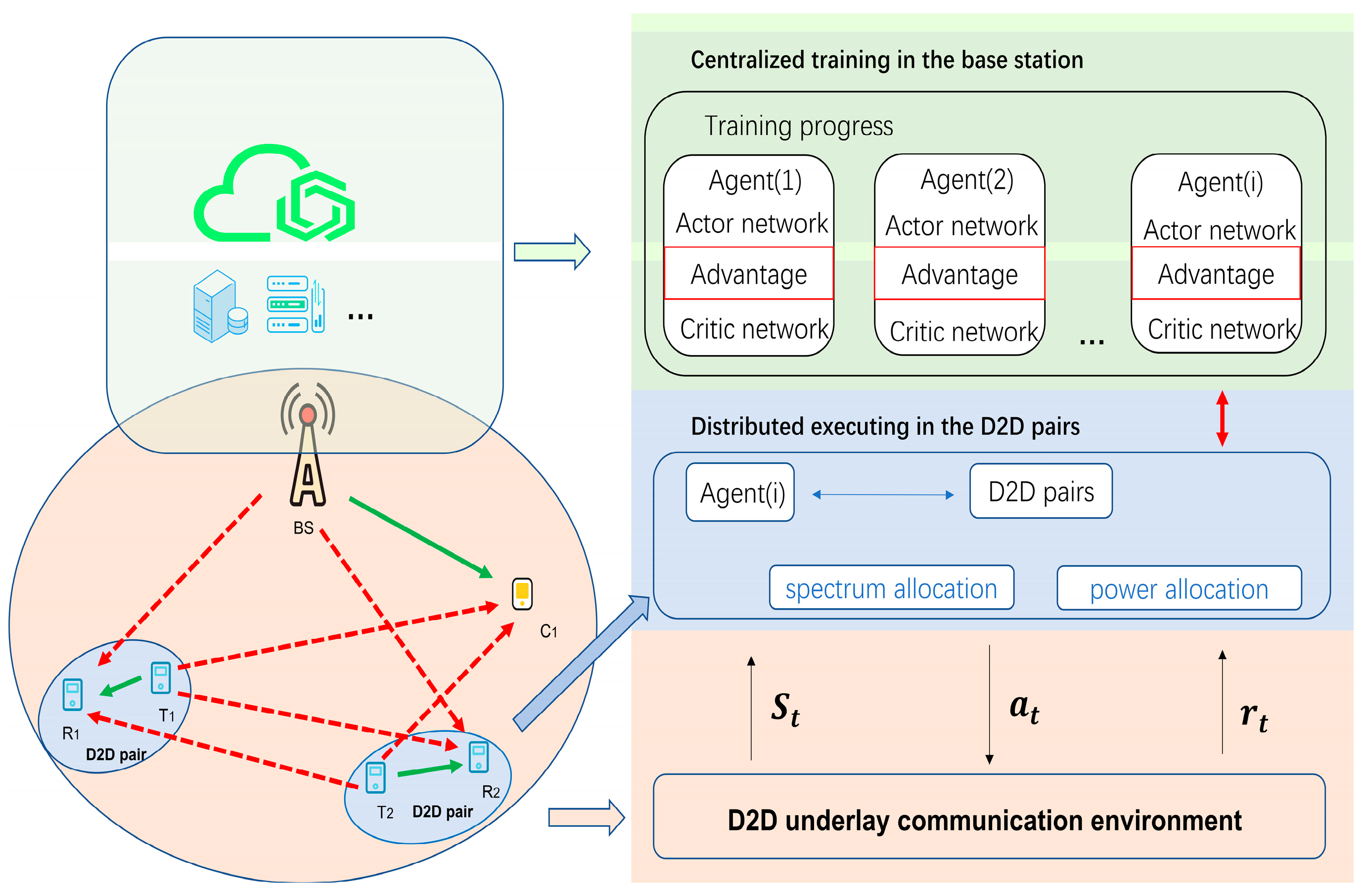 Electronics Free Full Text Research On Multi Agent D2d Communication Resource Allocation