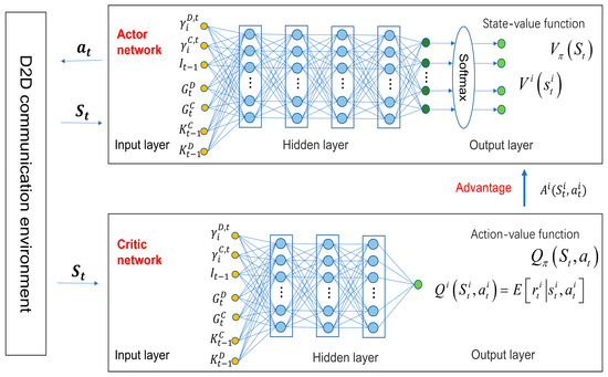 Research on Multi-Agent D2D Communication Resource Allocation Algorithm Based on A2C