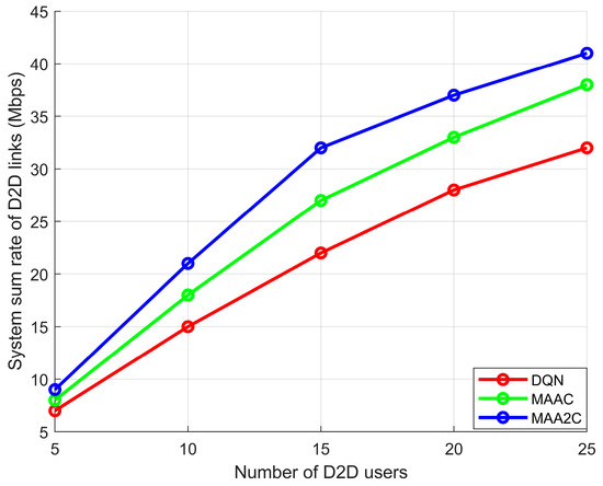 Research on Multi-Agent D2D Communication Resource Allocation Algorithm Based on A2C