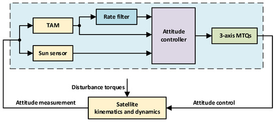 Research on Sun-Oriented Spin-Stabilized Attitude Control of Micro/Nano Satellite Using Only ...