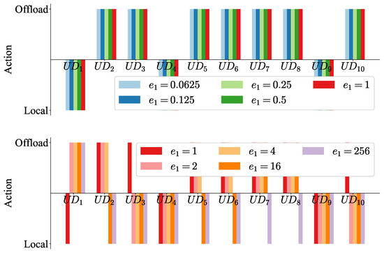 Task Offloading and Resource Allocation for Tasks with Varied Requirements in Mobile Edge ...