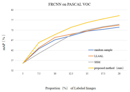 Semi-Supervised Active Learning for Object Detection