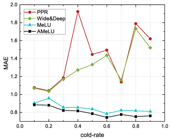 Improving the Performance of Cold-Start Recommendation by Fusion of ...
