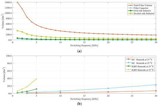 Efficiency, Cost, and Volume Comparison of SiC-Based and IGBT-Based Full-Scale Converter in PMSG ...