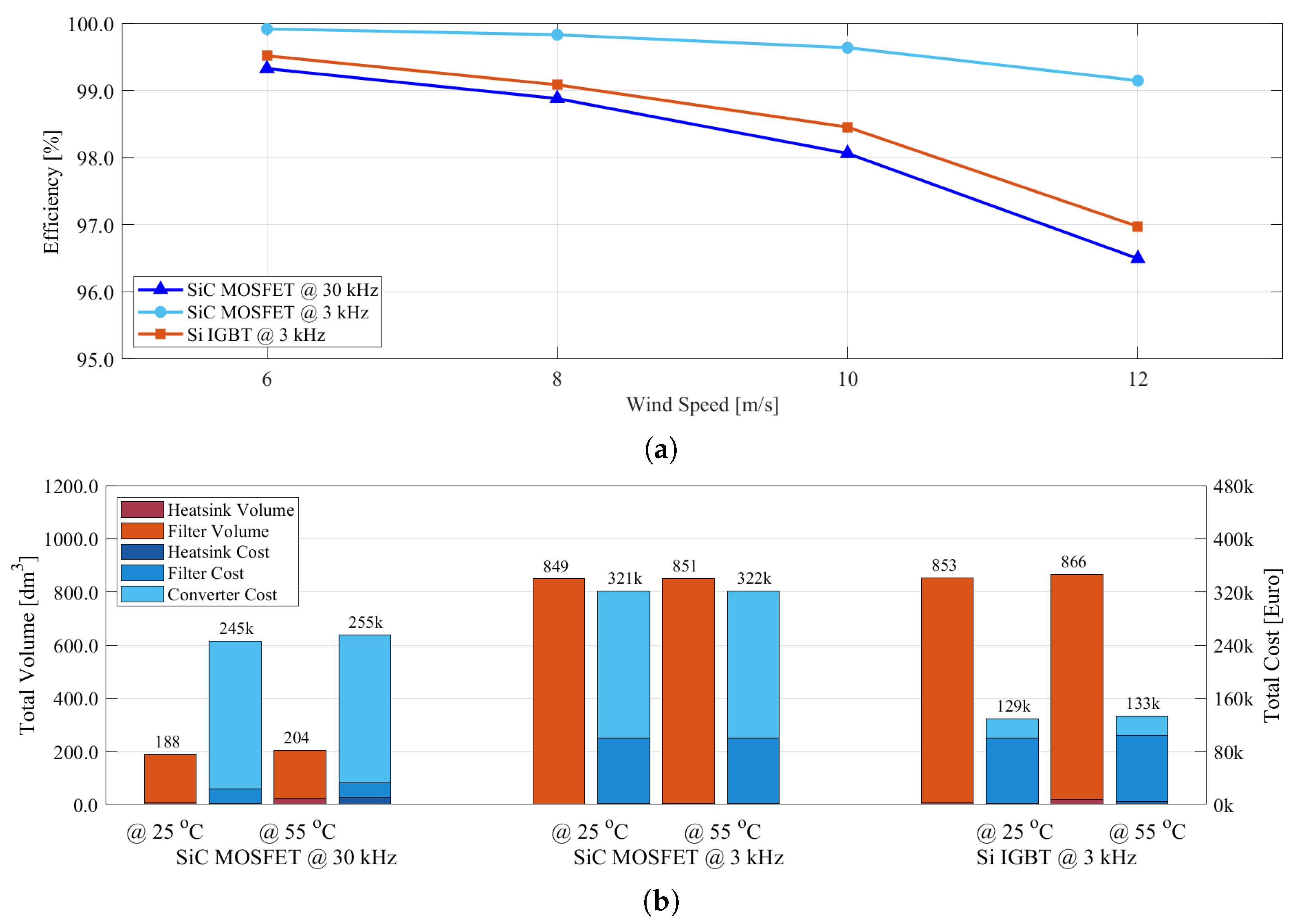 Efficiency, Cost, and Volume Comparison of SiC-Based and IGBT-Based Full-Scale Converter in PMSG ...