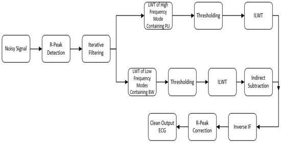 Electronics | Free Full-Text | An Iterative Filtering Based ECG Denoising Using Lifting Wavelet ...