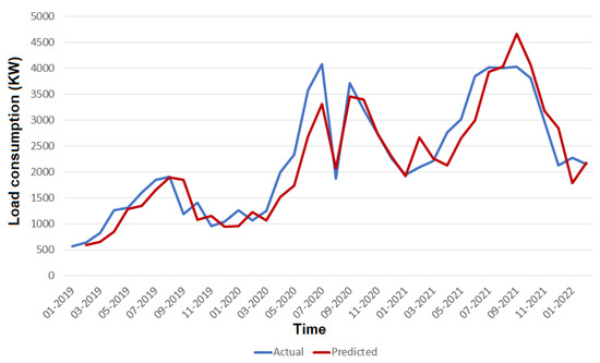 Smart Electricity Meter Load Prediction in Dubai Using MLR, ANN, RF ...