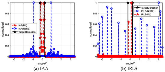 Angular Super-Resolution of Multi-Channel APAR in Interference Environments