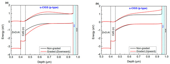 Graded Bandgap Ultrathin CIGS Solar Cells