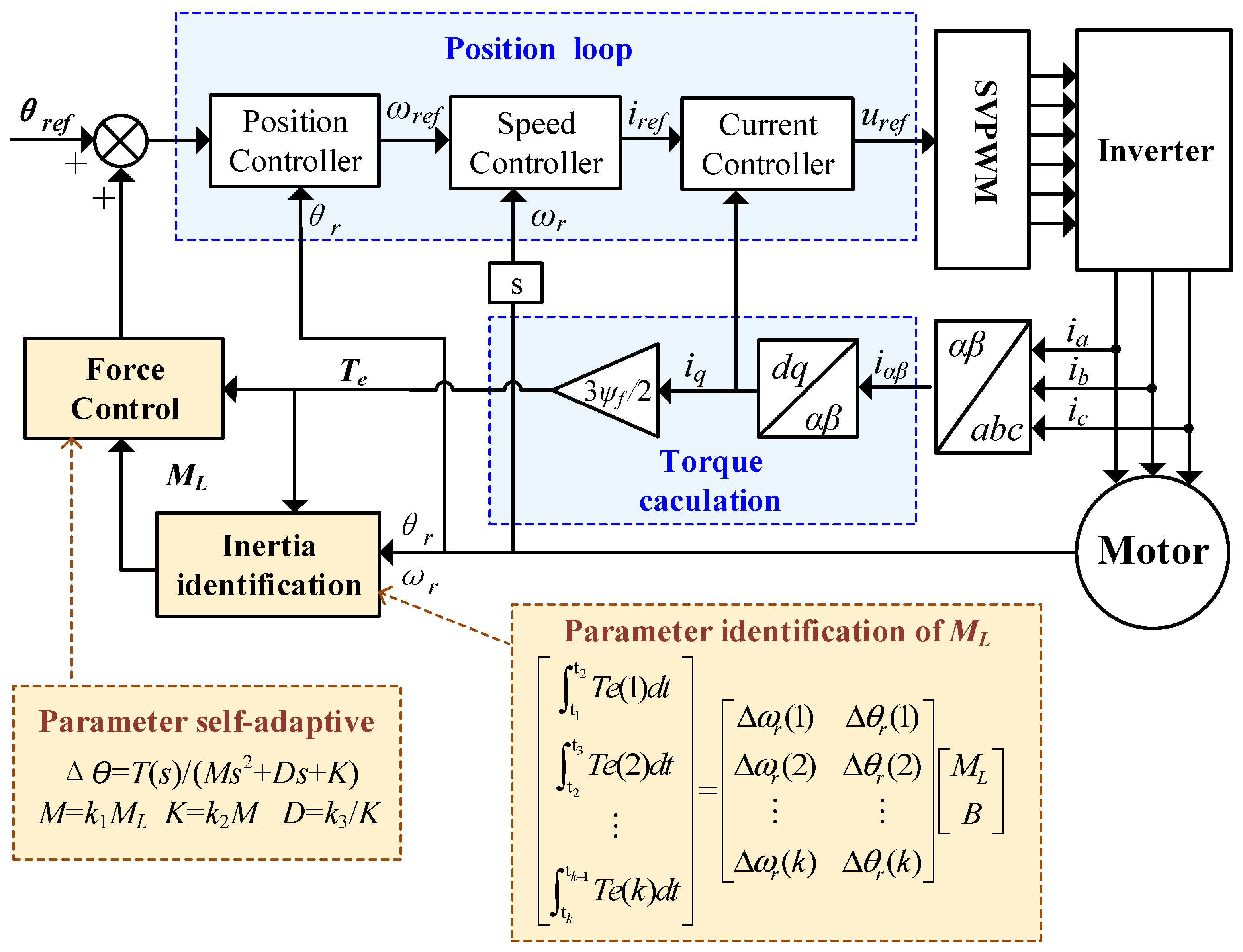 Design of a High Torque Density Robot Joint and Analysis of Force ...