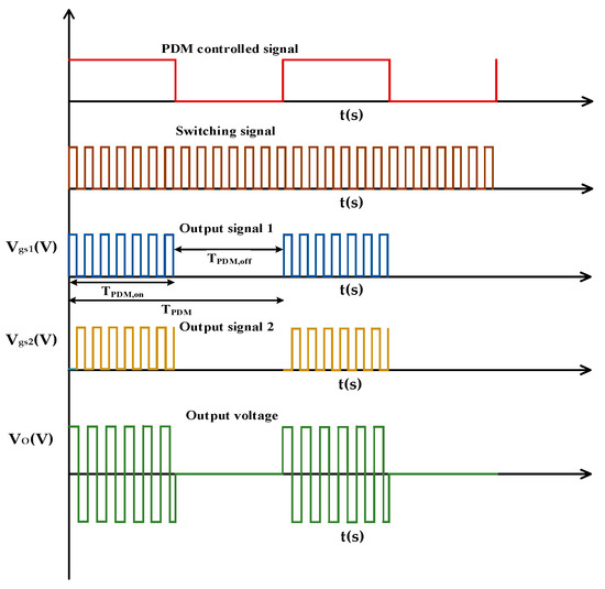 A Single-Coil Multi-Tapped PDM-Based Induction Heating System for Domestic Applications