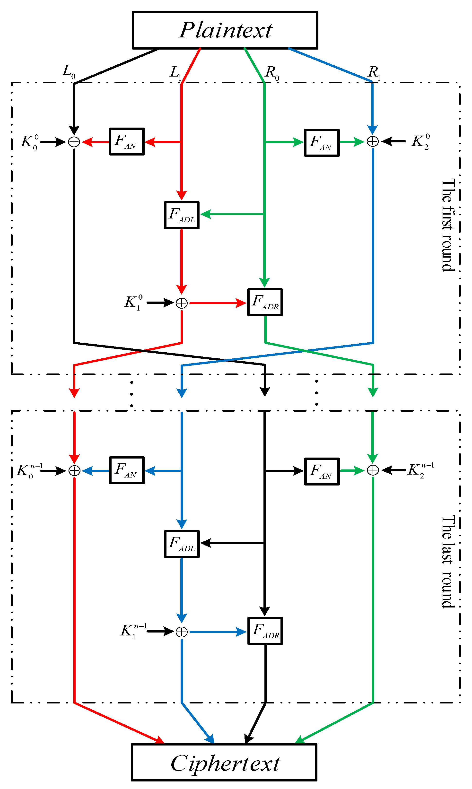GFRX: A New Lightweight Block Cipher for Resource-Constrained IoT Nodes