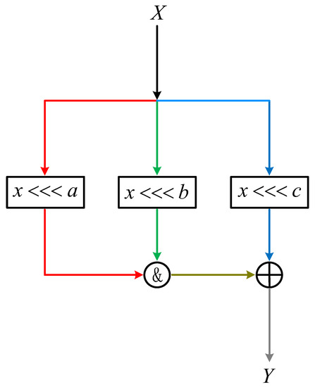GFRX: A New Lightweight Block Cipher for Resource-Constrained IoT Nodes