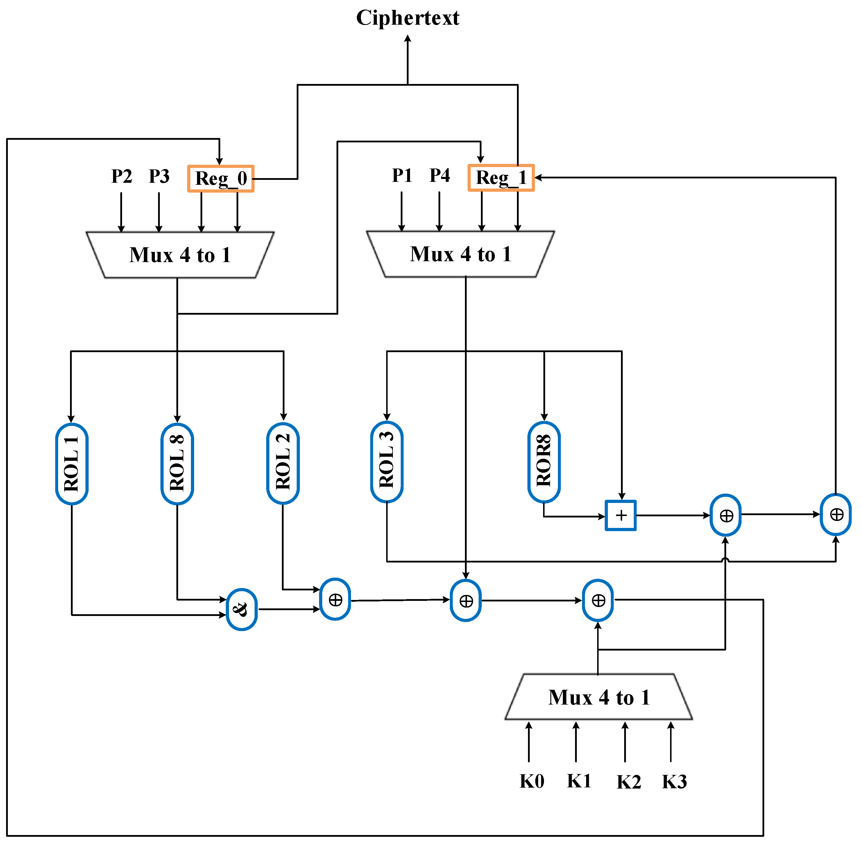 GFRX: A New Lightweight Block Cipher for Resource-Constrained IoT Nodes