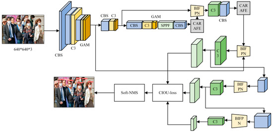 Mask Detection Method Based on YOLO-GBC Network