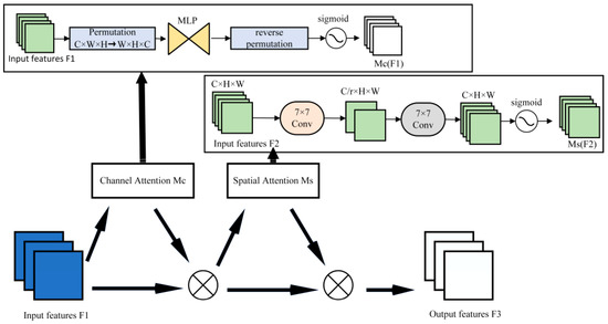 Mask Detection Method Based on YOLO-GBC Network
