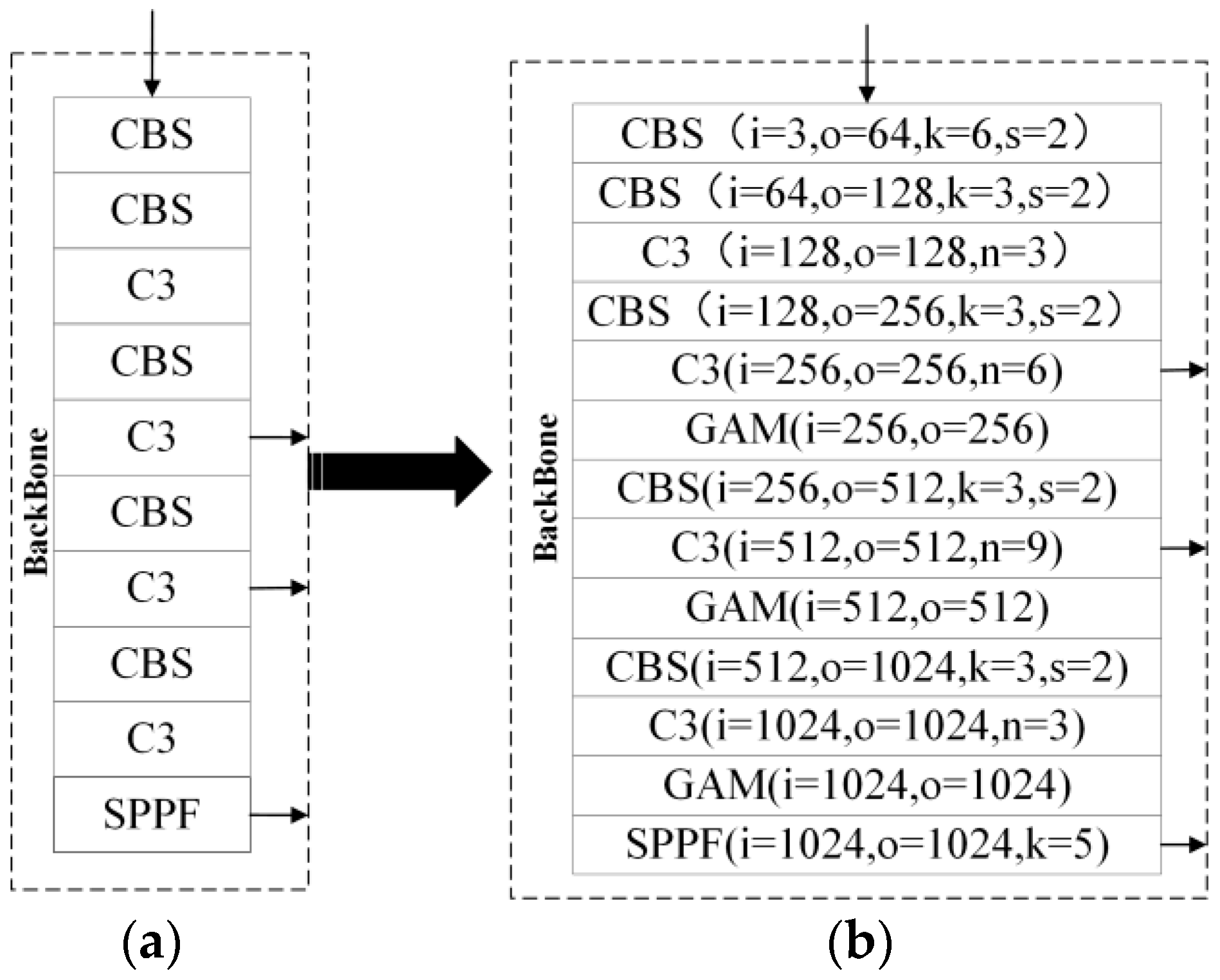 Mask Detection Method Based on YOLO-GBC Network