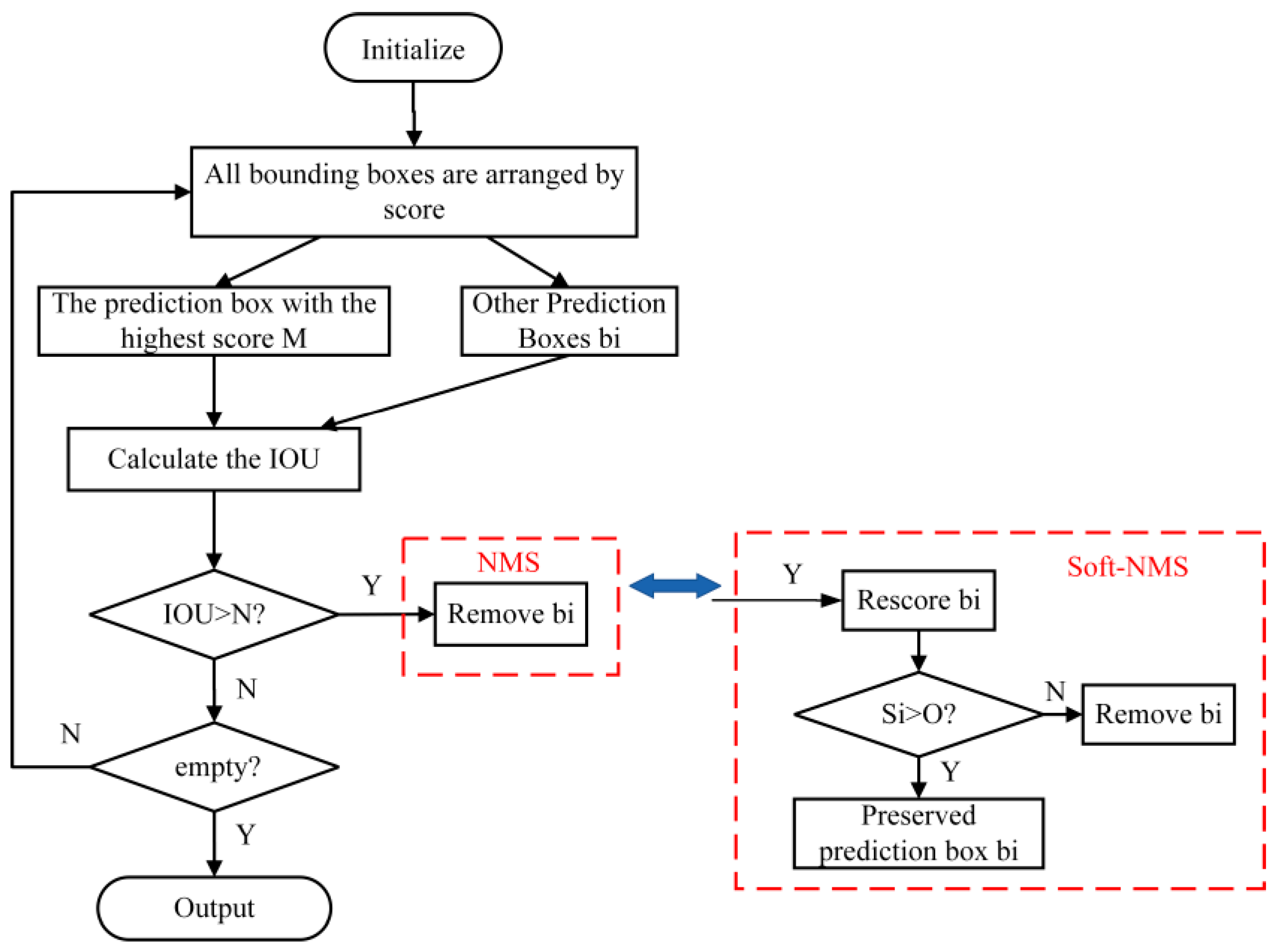 Mask Detection Method Based on YOLO-GBC Network