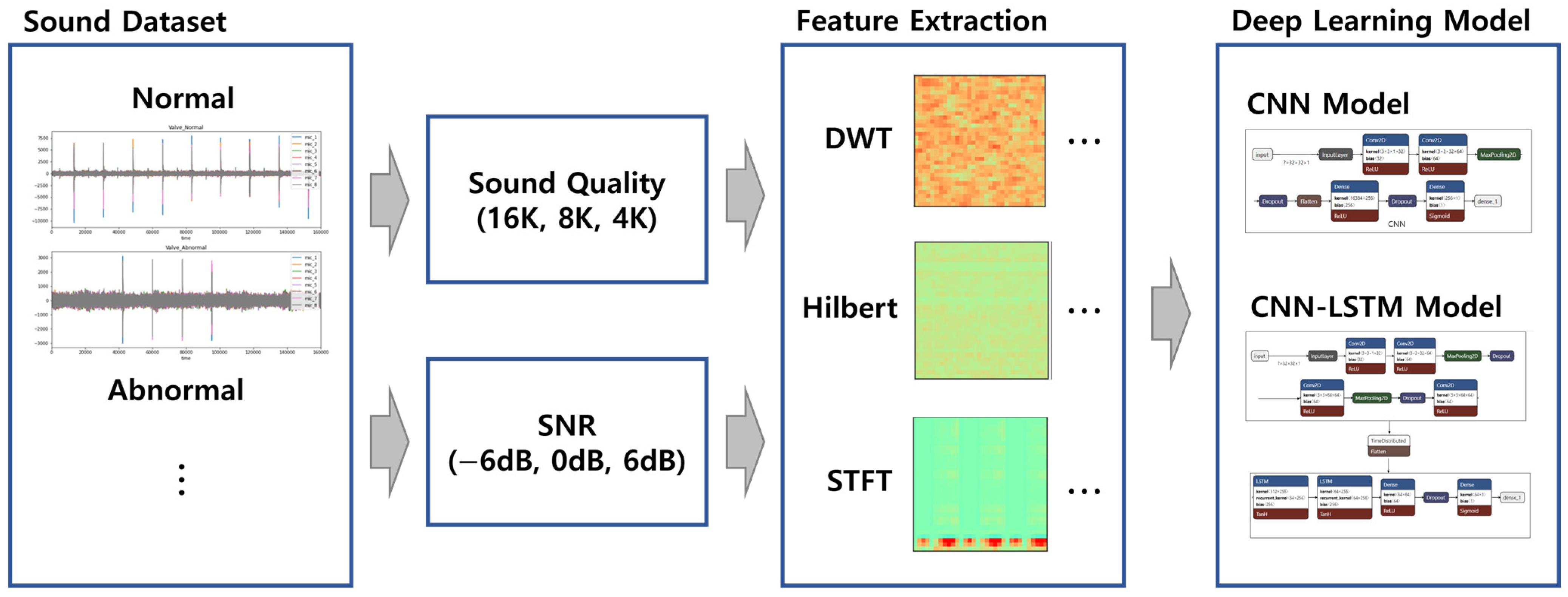Robust and Lightweight Deep Learning Model for Industrial Fault ...