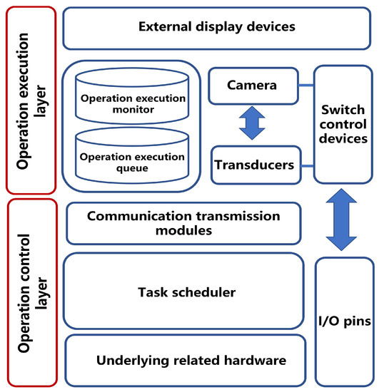 LACE: Low-Cost Access Control Based on Edge Computing for Smart Buildings