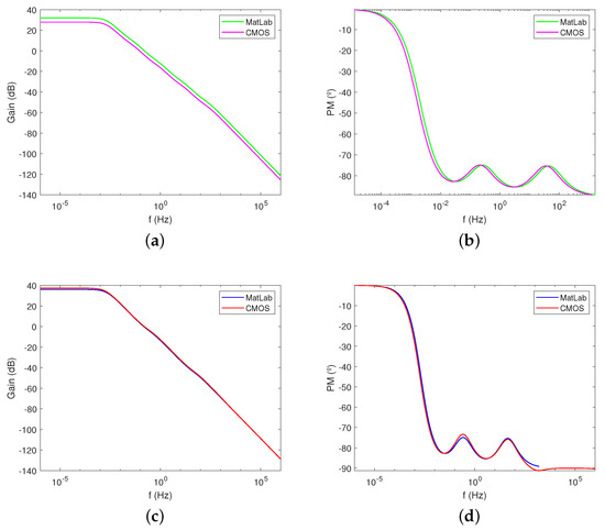 Integrated Circuit Design of Fractional-Order Chaotic Systems Optimized ...