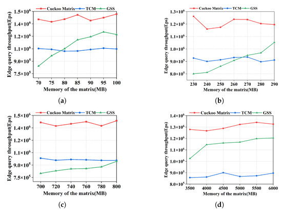 Cuckoo Matrix: A High Efficient and Accurate Graph Stream Summarization ...