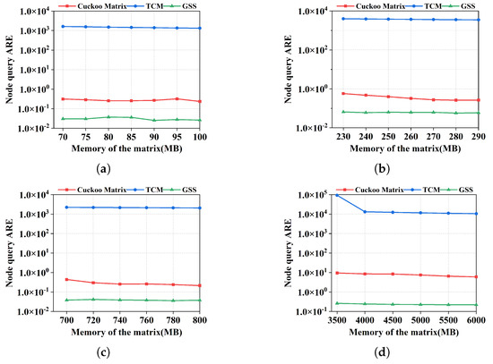 Cuckoo Matrix: A High Efficient and Accurate Graph Stream Summarization ...