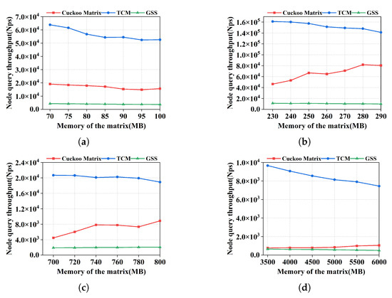 Cuckoo Matrix: A High Efficient and Accurate Graph Stream Summarization ...