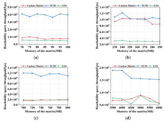 Electronics | Free Full-Text | Cuckoo Matrix: A High Efficient and Accurate Graph Stream ...