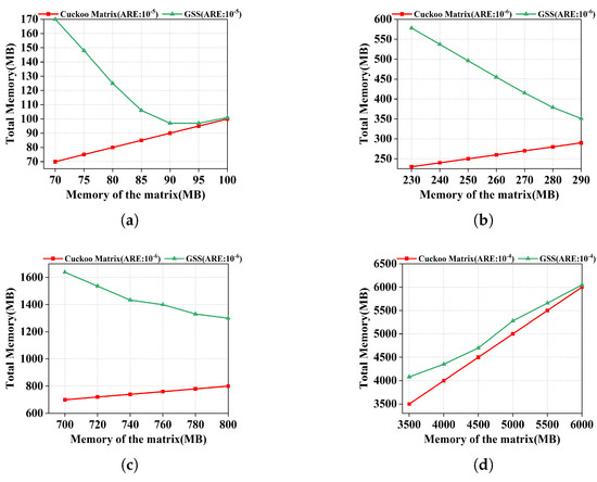 Electronics | Free Full-Text | Cuckoo Matrix: A High Efficient and Accurate Graph Stream ...