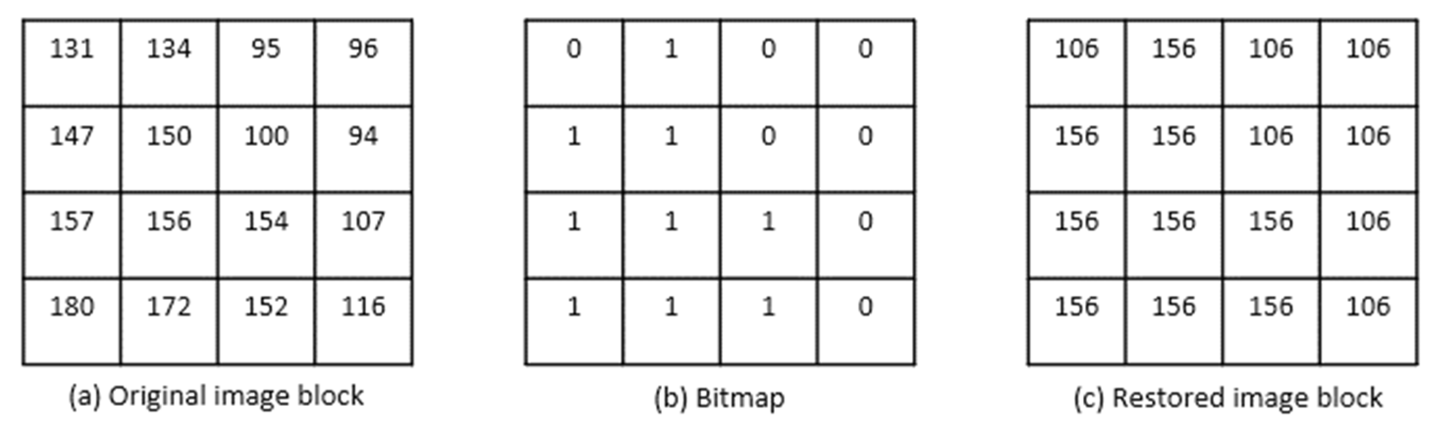 Fragile Watermarking for Tamper Localization and Self-Recovery Based on AMBTC and VQ
