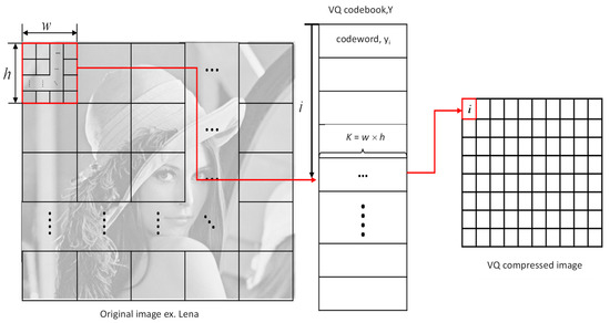 Fragile Watermarking for Tamper Localization and Self-Recovery Based on AMBTC and VQ