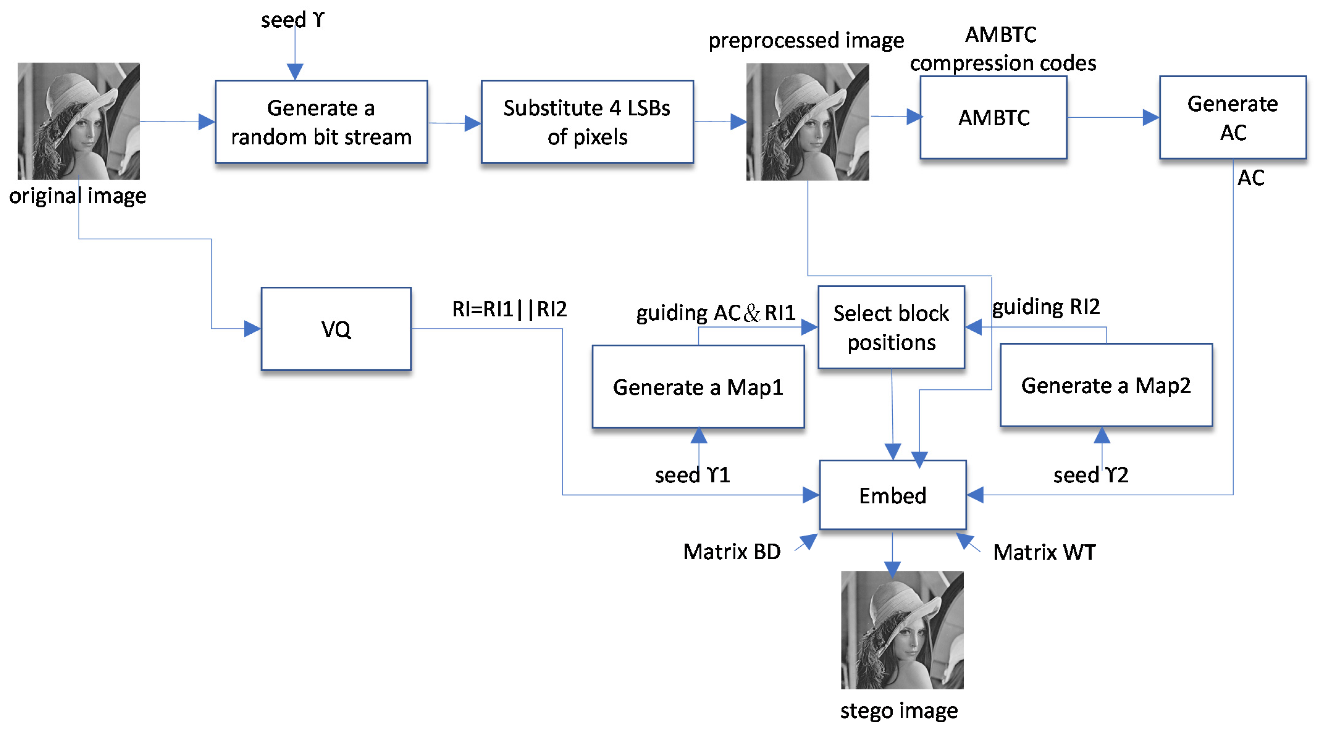 Fragile Watermarking for Tamper Localization and Self-Recovery Based on AMBTC and VQ