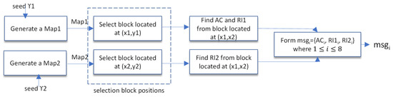 Fragile Watermarking for Tamper Localization and Self-Recovery Based on AMBTC and VQ
