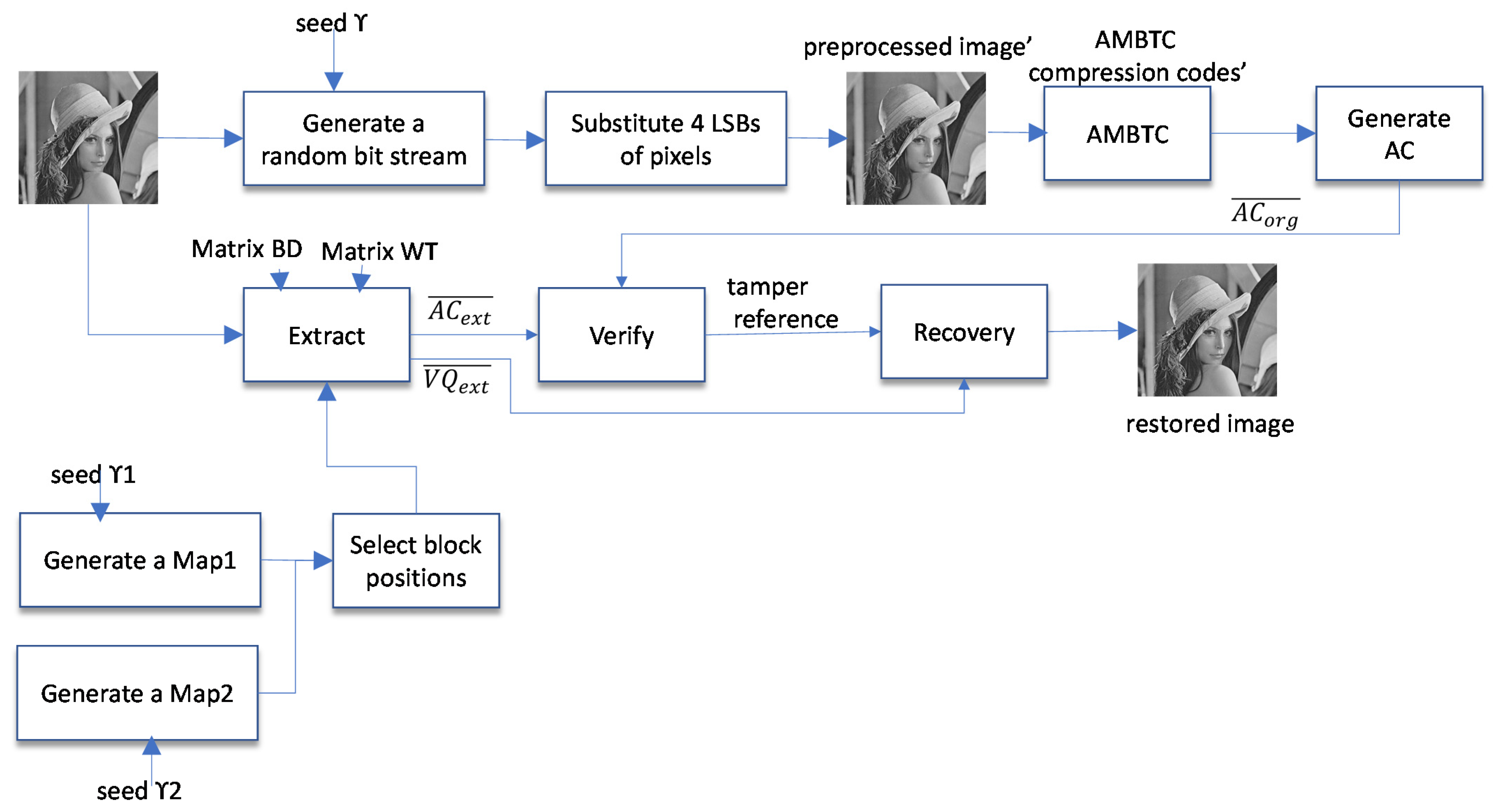 Fragile Watermarking for Tamper Localization and Self-Recovery Based on AMBTC and VQ