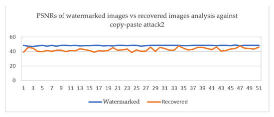Fragile Watermarking for Tamper Localization and Self-Recovery Based on AMBTC and VQ