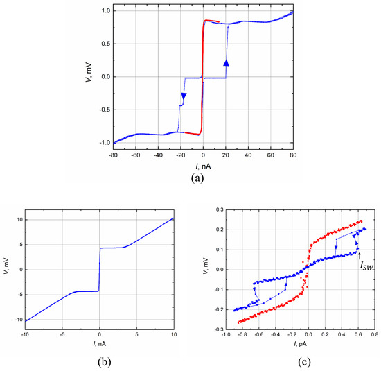 Phase Diffusion in Low-EJ Josephson Junctions at Milli-Kelvin Temperatures