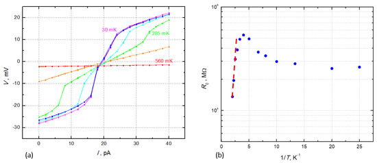 Electronics | Free Full-Text | Phase Diffusion in Low-EJ Josephson ...