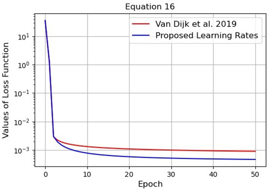 Incorporating Derivative-Free Convexity with Trigonometric Simplex Designs for Learning-Rate ...