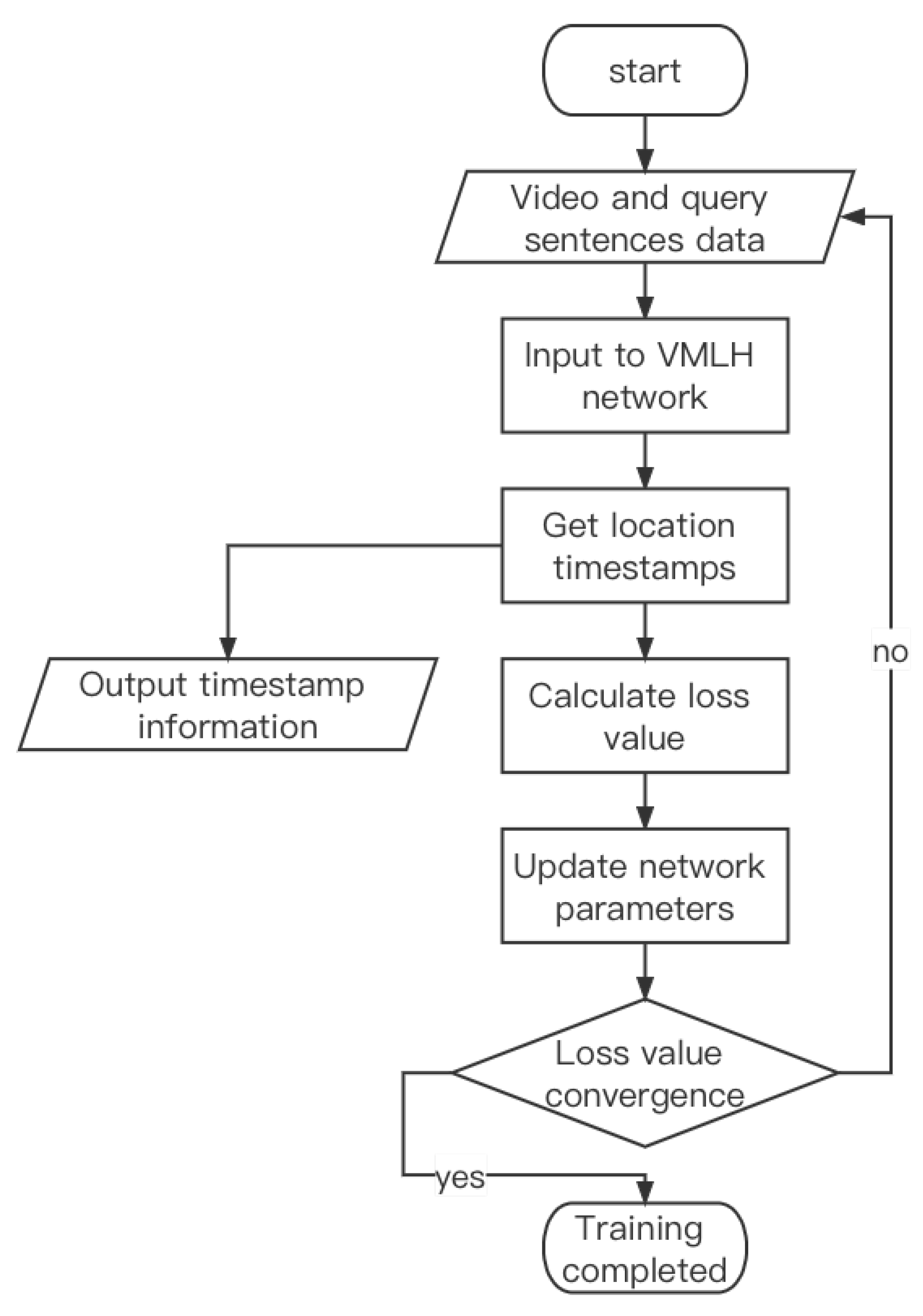 VMLH: Efficient Video Moment Location via Hashing