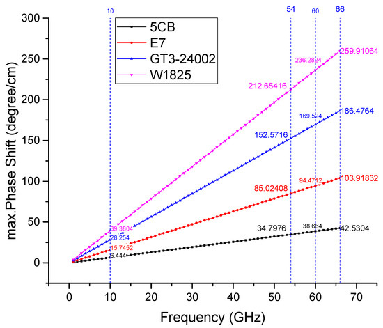 Rethinking Liquid Crystal Tunable Phase Shifter Design with Inverted Microstrip Lines at 1–67 ...